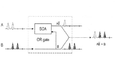 Figure 1 From All Optical Or Gate Using Cross Gain Modulation In Semiconductor Optical Amplifier