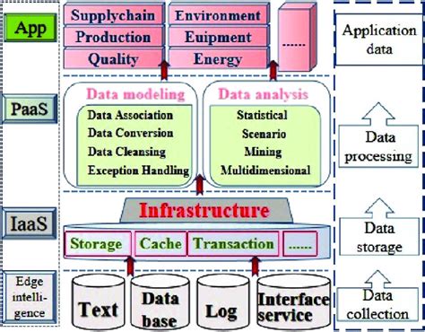 Functional Architecture Of Big Data Platform Online Version In Color Download Scientific