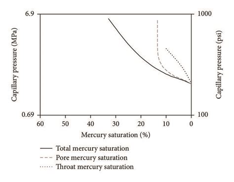 Typical Capillary Curve Plotted With The Mercury Saturation Of The Download Scientific Diagram