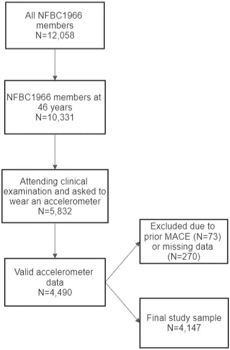 flowchart of the participant inclusion process download scientific
