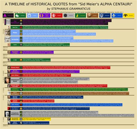 Alpha Centauri Game Quotes