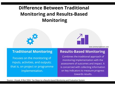types of monitoring