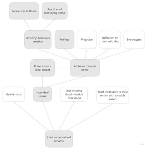 Figure Code Map Related To Attitudes Toward Roma Download Scientific