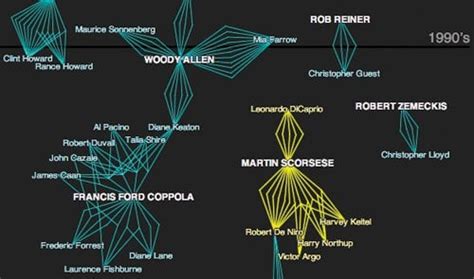 Visualization Of Movie Directors And Their Favored Actors Rmovies