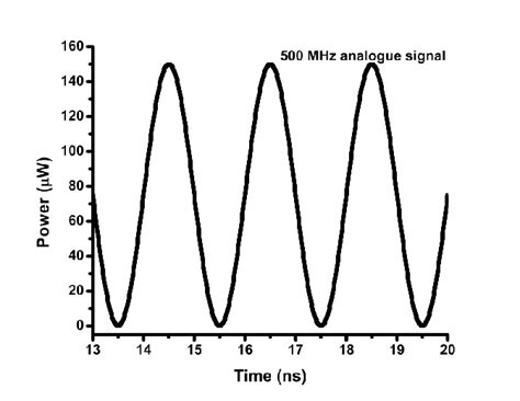 The Analogue Rof Sinusoidal Waveform At 500 Mhz Frequency As To Be The