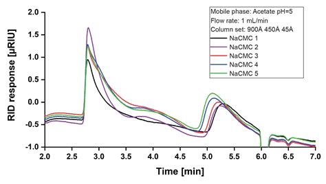 Investigating Solvent Induced Ionic Interaction In Water Soluble Biopolymers Using Advanced