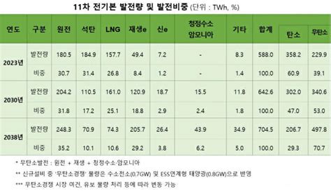11차 전기본 확정신규 대형원전 2기·smr 1기 건설