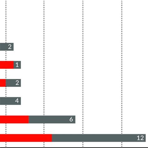 Distribution Of The Number Of Affected Primary Teeth In Relation To The