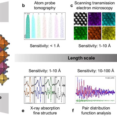 A High Entropy Oxides Heos Are Characterized By A Random