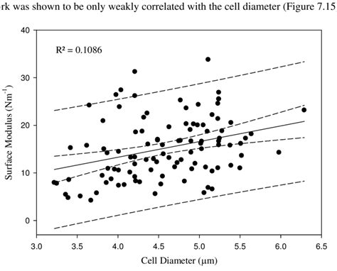 15 Trend Between The Surface Modulus And The Cell Diameter Dashed