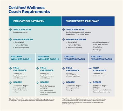 Certified Wellness Coach Certification Specific Questions Hcai