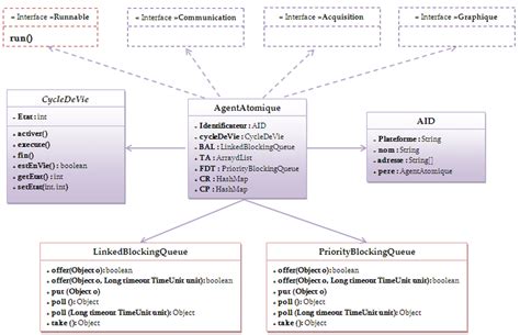 8 Diagramme Des Classes Implémentant Le Modèle D Agent Download