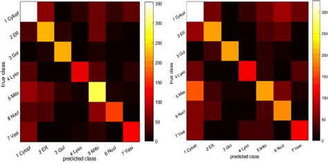 Confusion Matrix Graph Of Lbp Features And Dbn Har Features Download