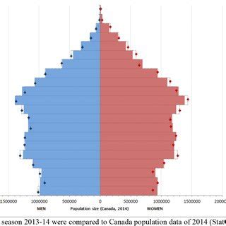 Canada Population Structure By Age And Gender From National Statistics