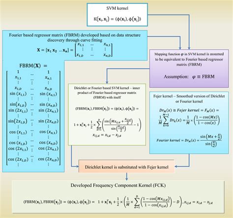 Frequency Component Kernel Fck Development Procedure Download