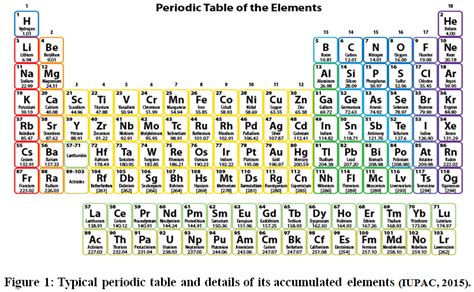 Neutrons On Periodic Table