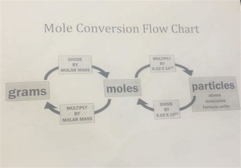 Molar Mass Conversion Chart