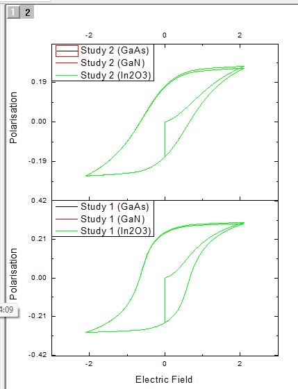 Overlapping Curves For Different Piezoelectric Semiconductors