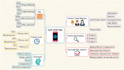 Agile Mind Map Free Agile Mind Map Templates