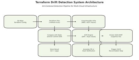 Terraform Drift Detection How To Catch Configuration Drift