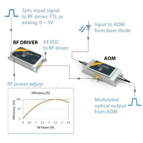 1550nm Acousto Optic Modulator 80 Mhz