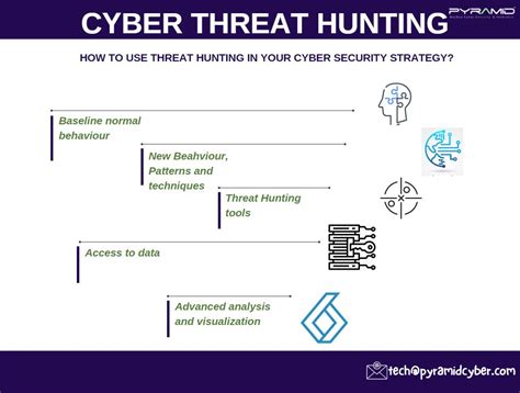 Pyramid Cyber Security And Forensic On Linkedin Cybersecurity