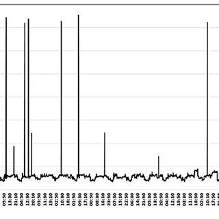 Changes In RMS A Maximum B And Minimum C Values Recorded During Download Scientific