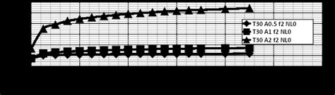 Settlement Versus Number Of Cycles For Different Load Amplitudes With