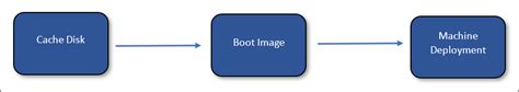 Azure Deployments App Layering