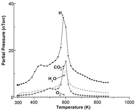 Figure A 3 The Temperature Dependence Of Partial Pressures For Various