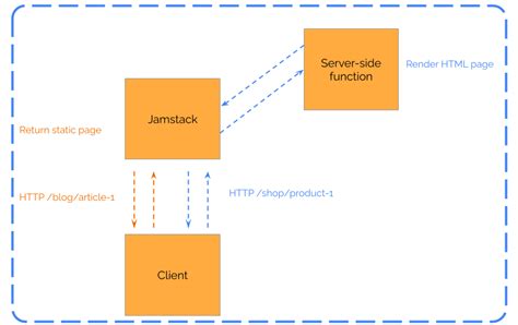 The Rise Of The Jamstack