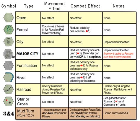 Terrain Effects Chart Tec Pushing Cardboard