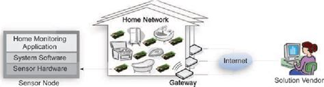 Figure 1 From Optimizing Sensor Network Reprogramming Via In Situ