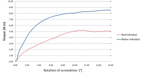 Strength Of The Screw In Term Of Torque Vs Rotation Anglebefore Download Scientific Diagram