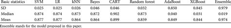 Basic Statistics Of The F Score From The Models Which Are Compared Download Scientific Diagram