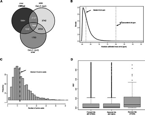 Overview Of The Proteomics Results A Application Of Complementary