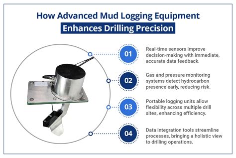 Innovative Mud Logging Techniques Equipment And Strategies For Success