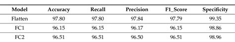 Table 2 From Multi Stage Learning Framework Using Convolutional Neural Network And Decision Tree