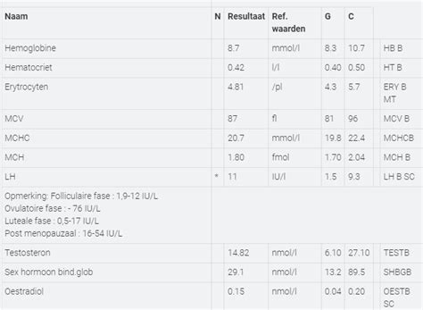 Help Me Interpret These Results Rtestosterone