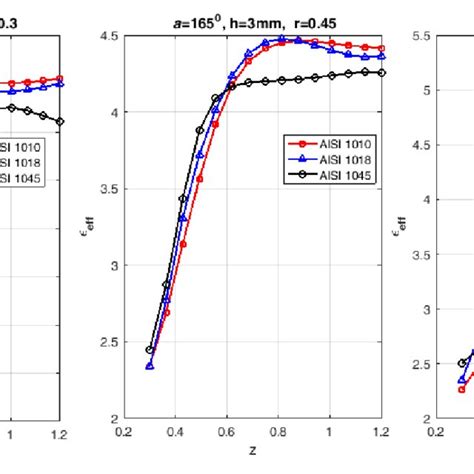 Comparison Of Forming Response Effective Strain Rate Download