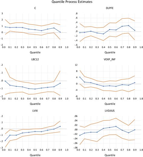 Analysis Of The Quantile Process Estimates For Model 3 For Download Scientific Diagram