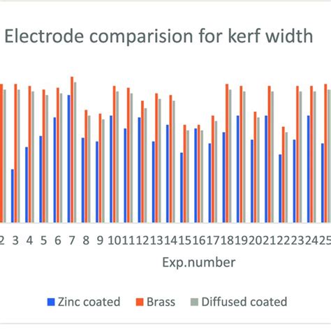 Comparison Of Kerf Width For Zinc Coated Brass And Diffuse Wire