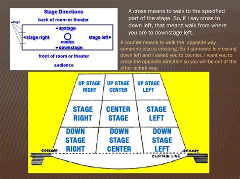 Ppt Stage Directions Types And Positions Vocabulary Powerpoint