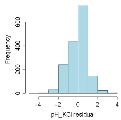 4 Histogram Of Soil Ph Standardized Residuals Download Scientific