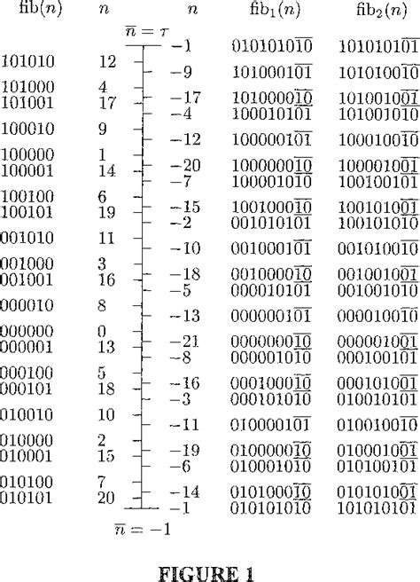 Figure 1 From Fibonacci Expansions And “f Adic” Integers Semantic Scholar