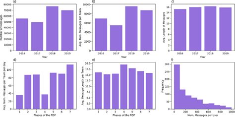 Plots Displaying The Characteristics Of The Dataset A Number Of