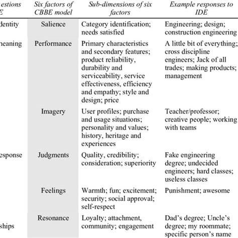 Brand Meaning Responses To Ide Via Cbbe Model See Online Version For Download Scientific