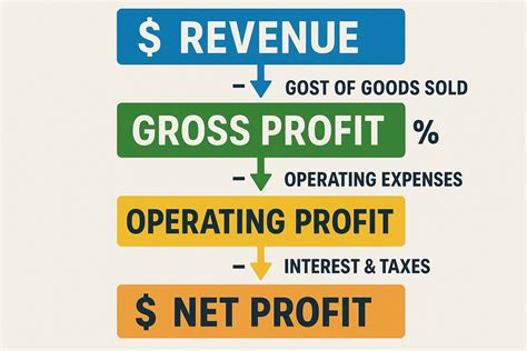 Revenue Vs Profit Whats More Important For Growth The Rich Guy Math
