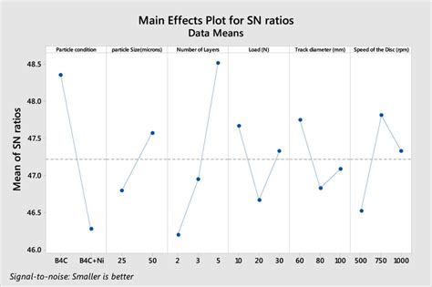 Main Effect Plots For Sn Ratios Download Scientific Diagram