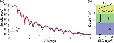 A Low Angle X Ray Reflectometry And Corresponding Fit B The Sld
